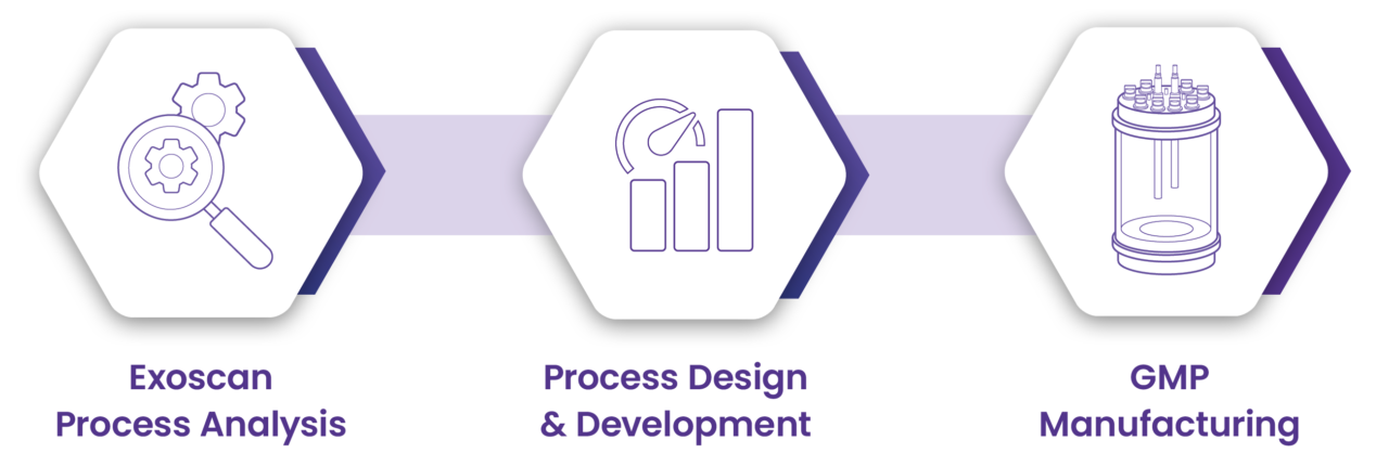 CDMO - Viral vectors manufacturing - Cell and gene therapy | Exothera